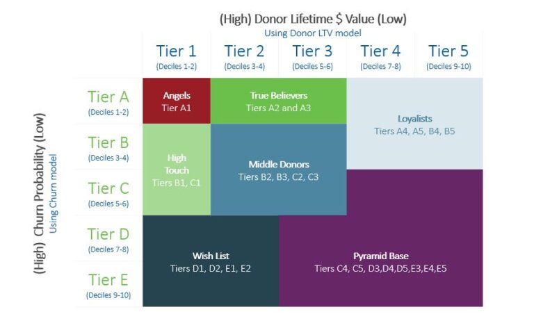 How to Create a Donor Pyramid to Raise More for Your Capital Campaign ...