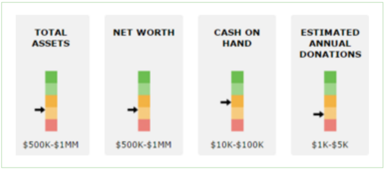Wealth Indicators: How to Use Wealth Signals to Spot Wealthy Prospects ...