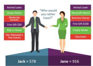 How to Create a Donor Pyramid to Raise More for Your Capital Campaign