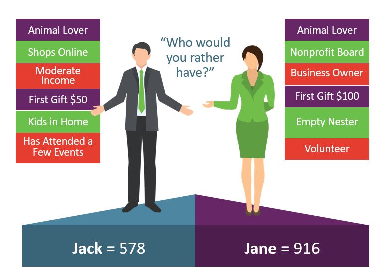 How to Create a Donor Pyramid to Raise More for Your Capital Campaign ...