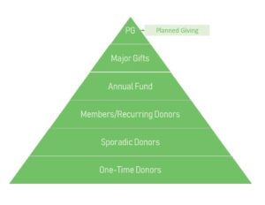 How to Create a Donor Pyramid to Raise More for Your Capital Campaign ...