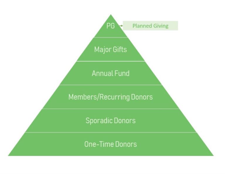 How to Create a Donor Pyramid to Raise More for Your Capital Campaign - WealthEngine