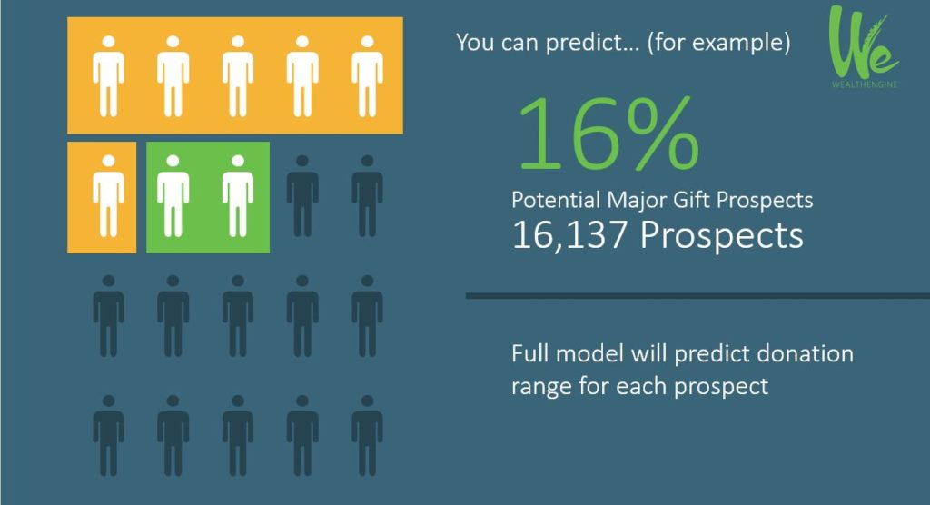 How to Create a Donor Pyramid to Raise More for Your Capital Campaign