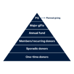 How to Create a Donor Pyramid to Raise More for Your Capital Campaign ...
