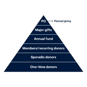 How to Create a Donor Pyramid to Raise More for Your Capital Campaign ...