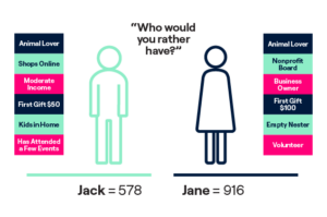 How to Create a Donor Pyramid to Raise More for Your Capital Campaign ...