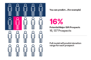 How to Create a Donor Pyramid to Raise More for Your Capital Campaign ...