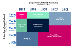 How to Create a Donor Pyramid to Raise More for Your Capital Campaign ...